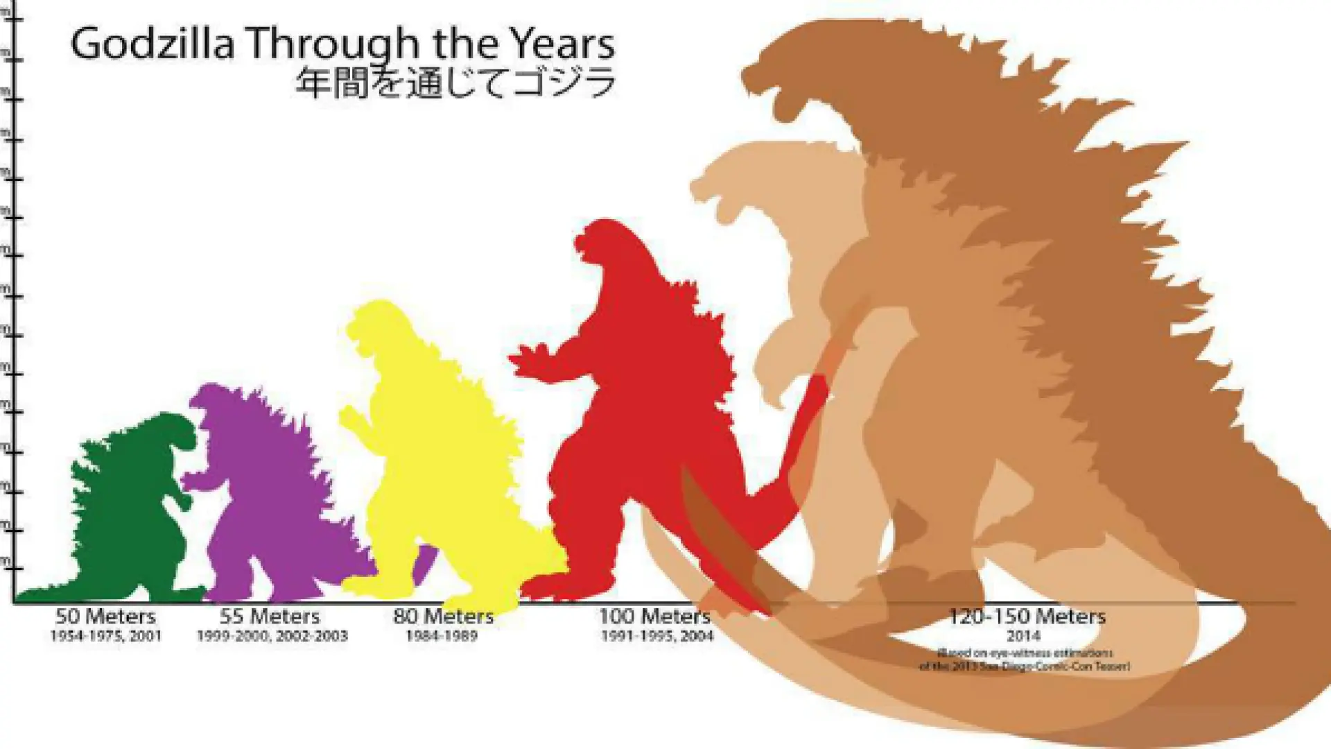Comparativa de tamaño entre los distintos Godzilla